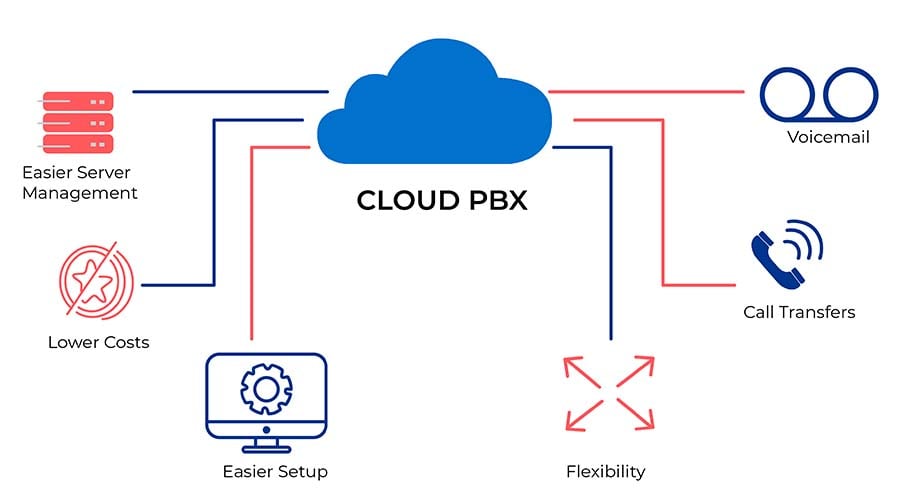 Cloud PBX: ¿Qué es y cuáles son sus características?
