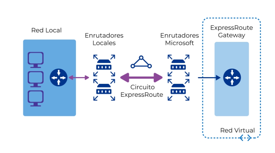 Qué es Microsoft Azure ExpressRoute y cuáles son sus características