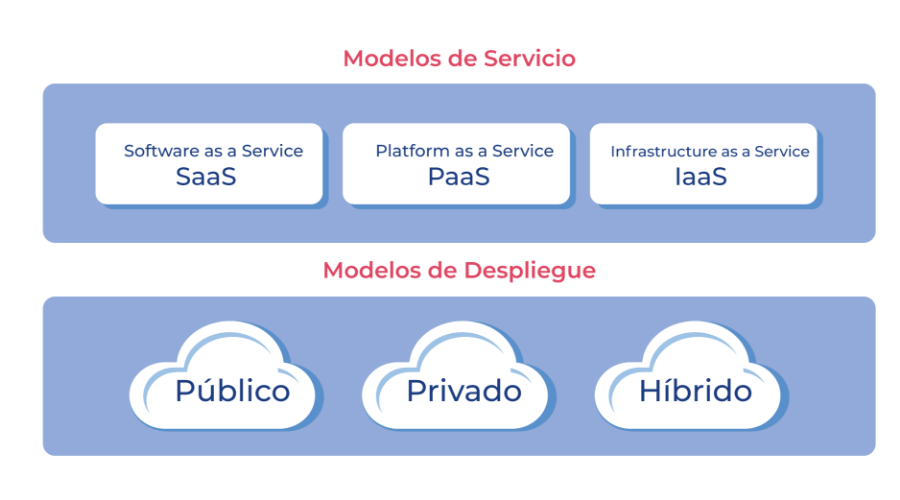 Tipos de arquitectura de una nube