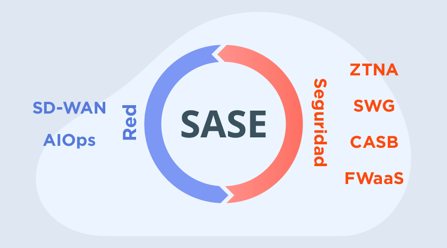 SASE: Qué es Secure Access Service Edge
